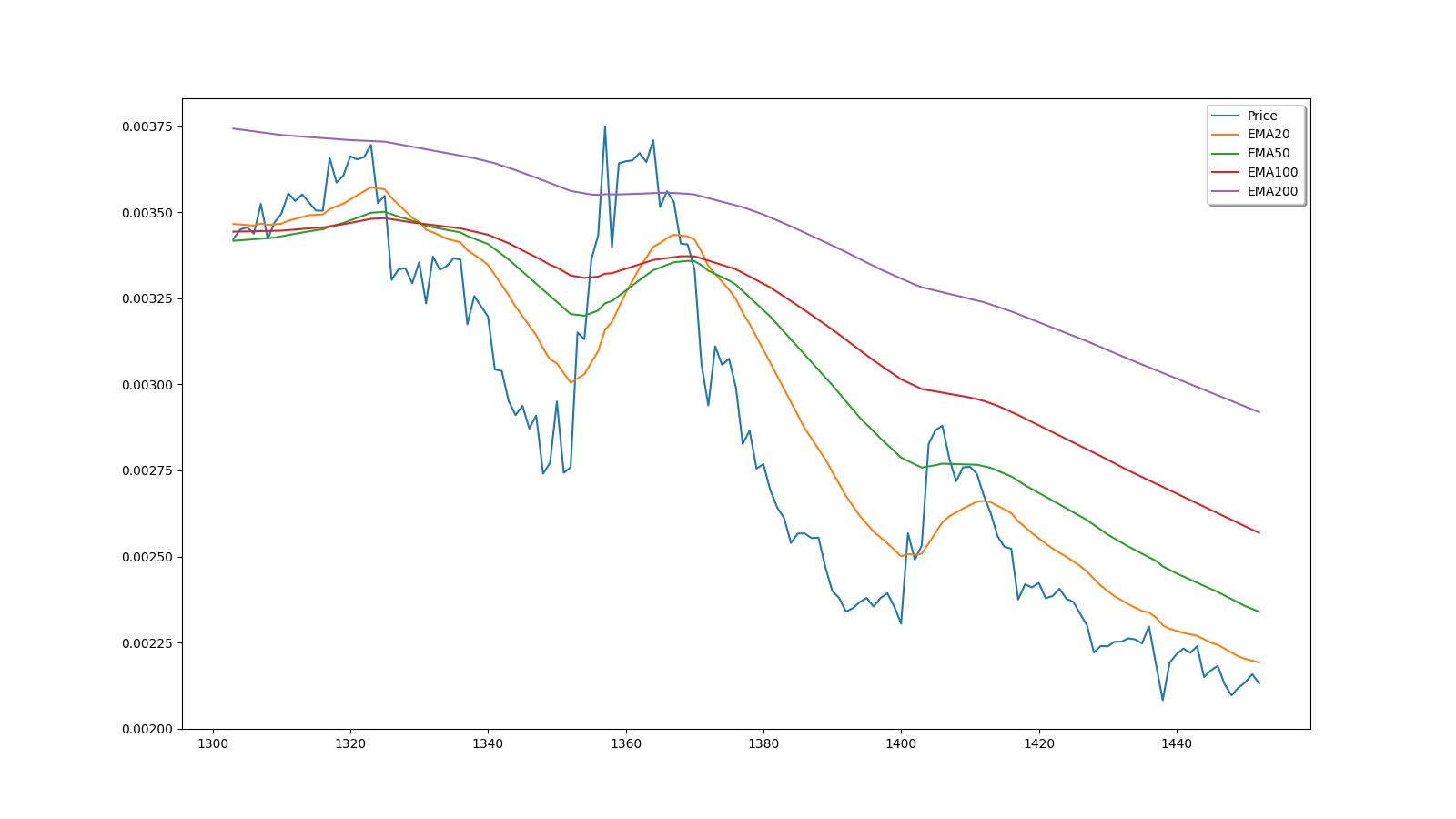 Coinweb Exponential Moving Averages