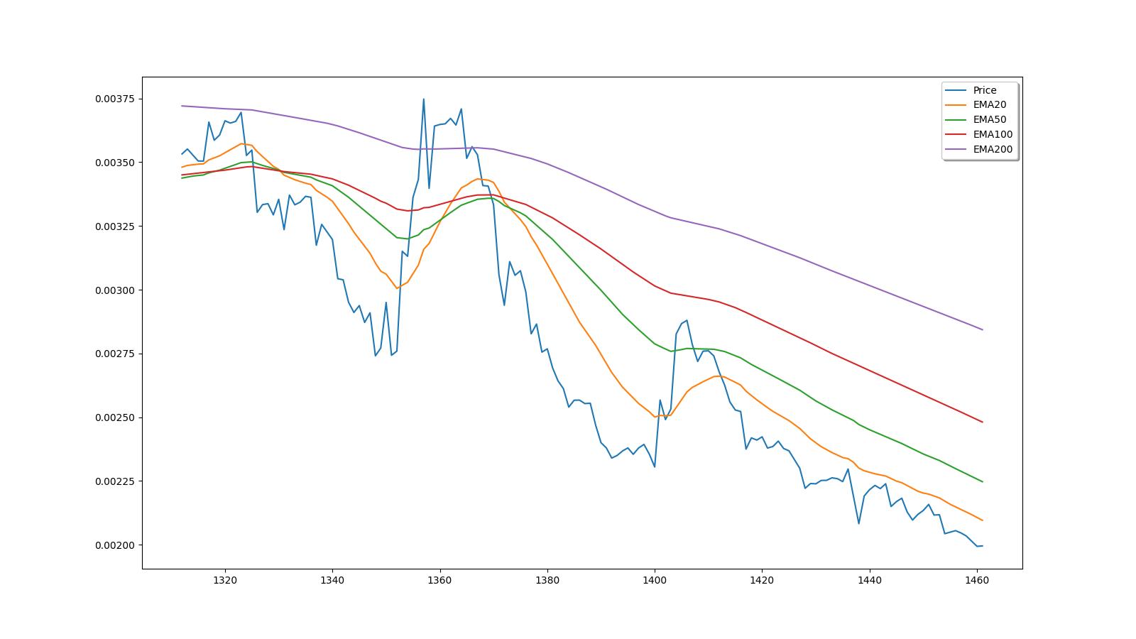 Coinweb Exponential Moving Averages