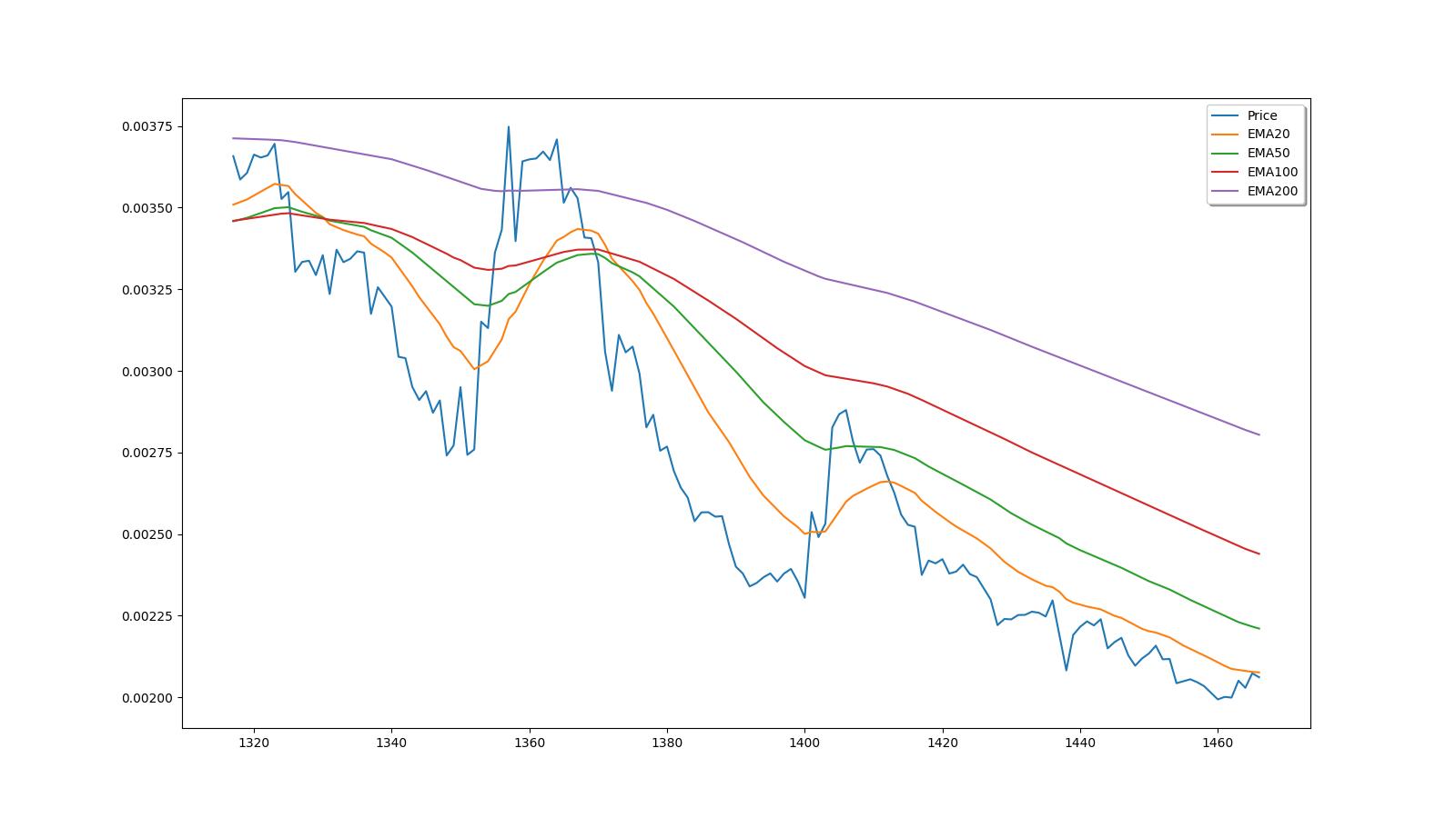 Coinweb Exponential Moving Averages
