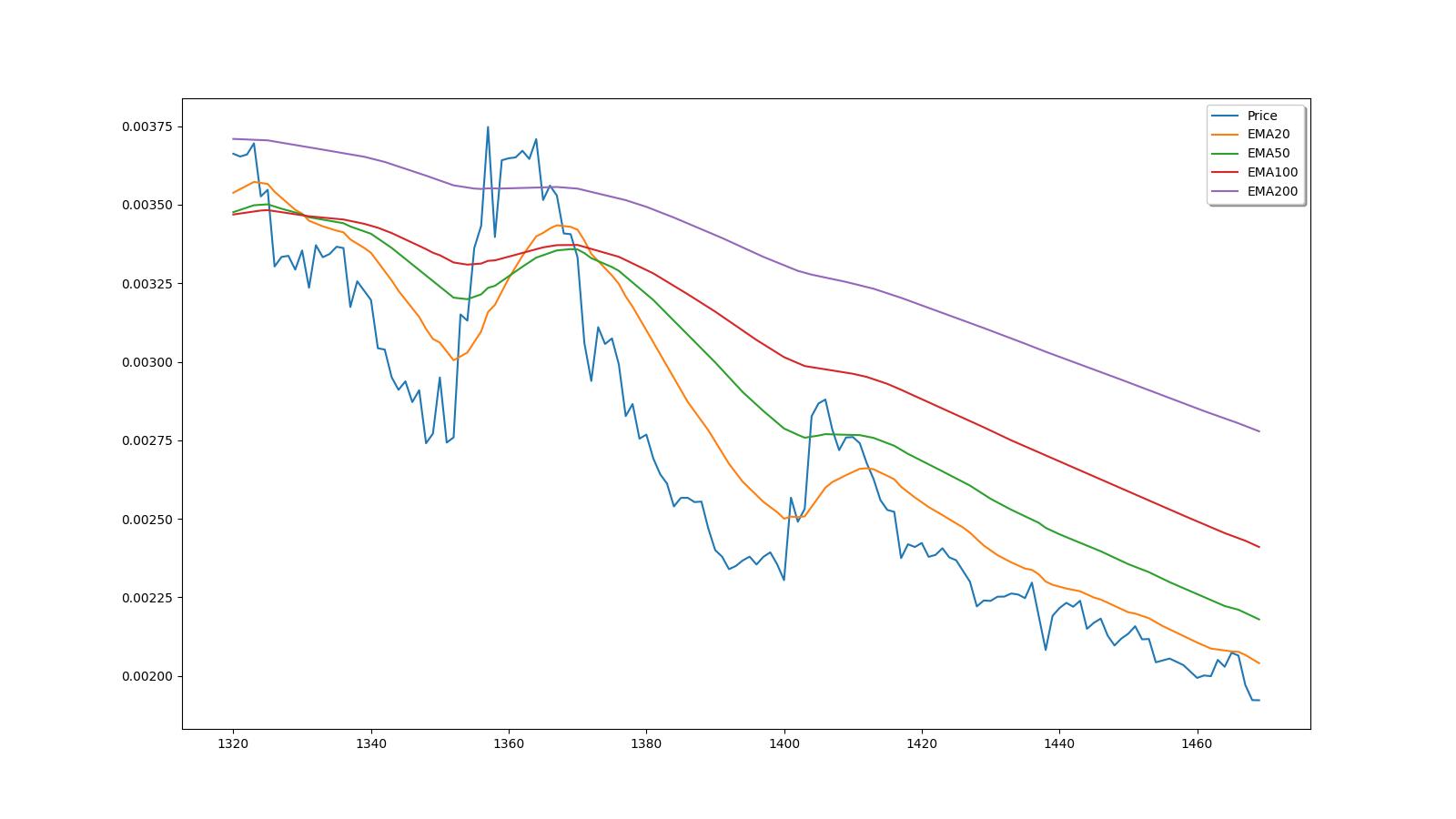 Coinweb Exponential Moving Averages