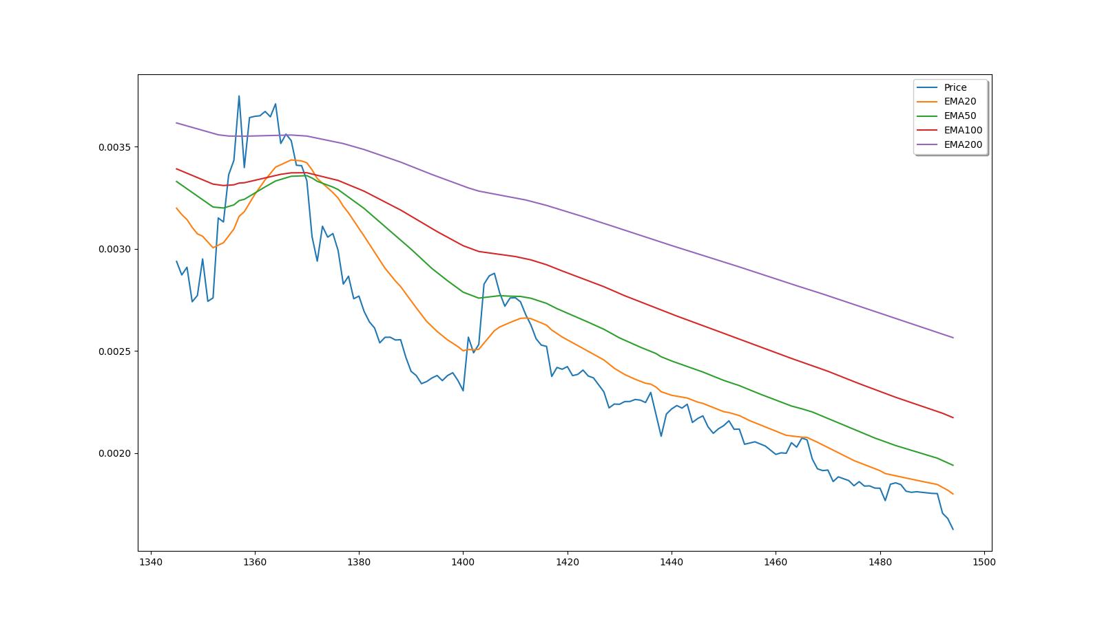 Coinweb Exponential Moving Averages