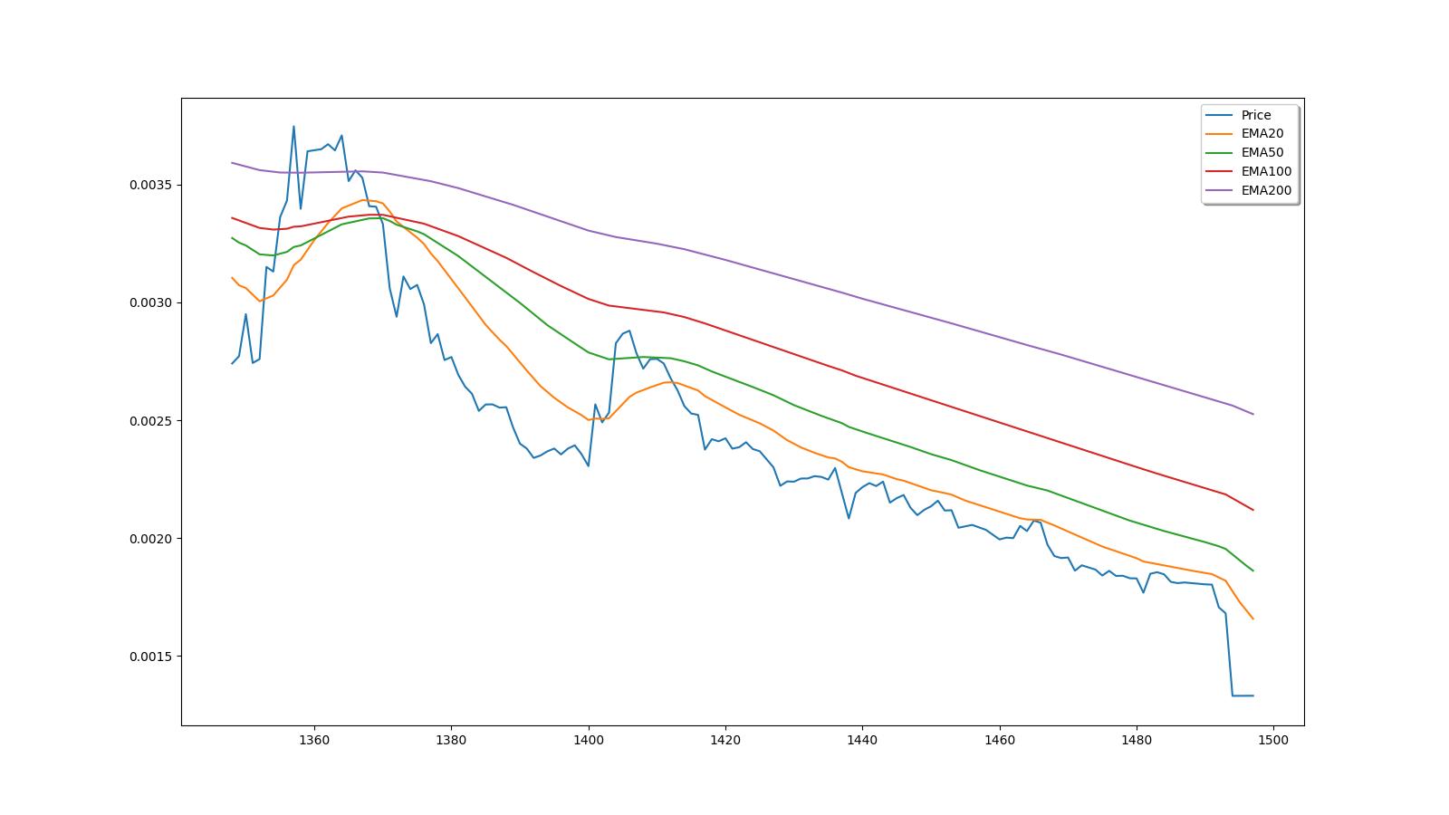 Coinweb Exponential Moving Averages