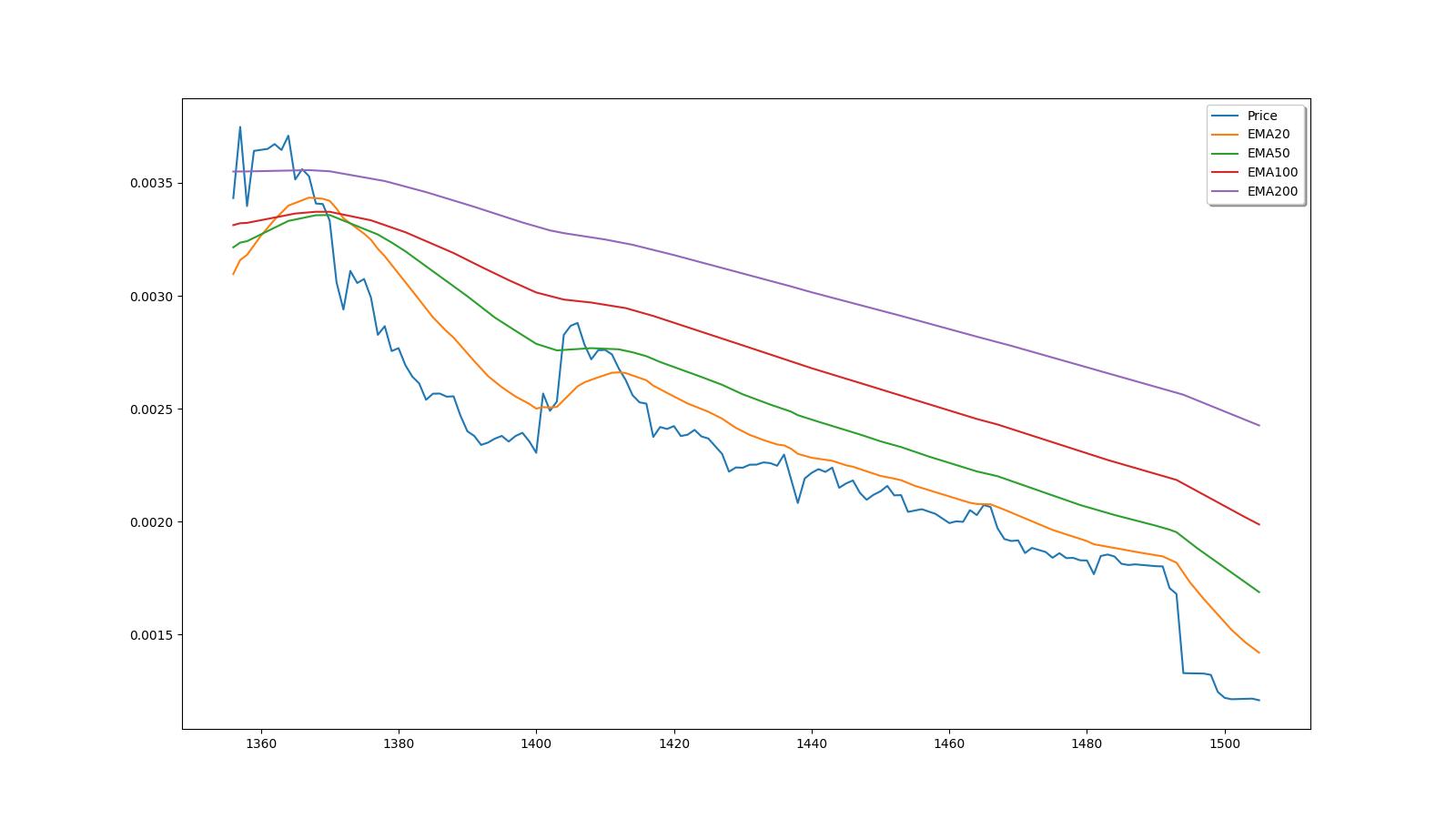 Coinweb Exponential Moving Averages