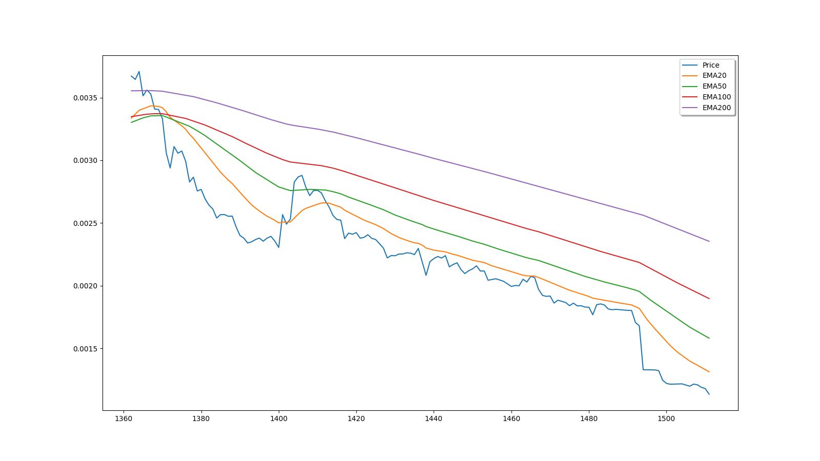 Coinweb Exponential Moving Averages