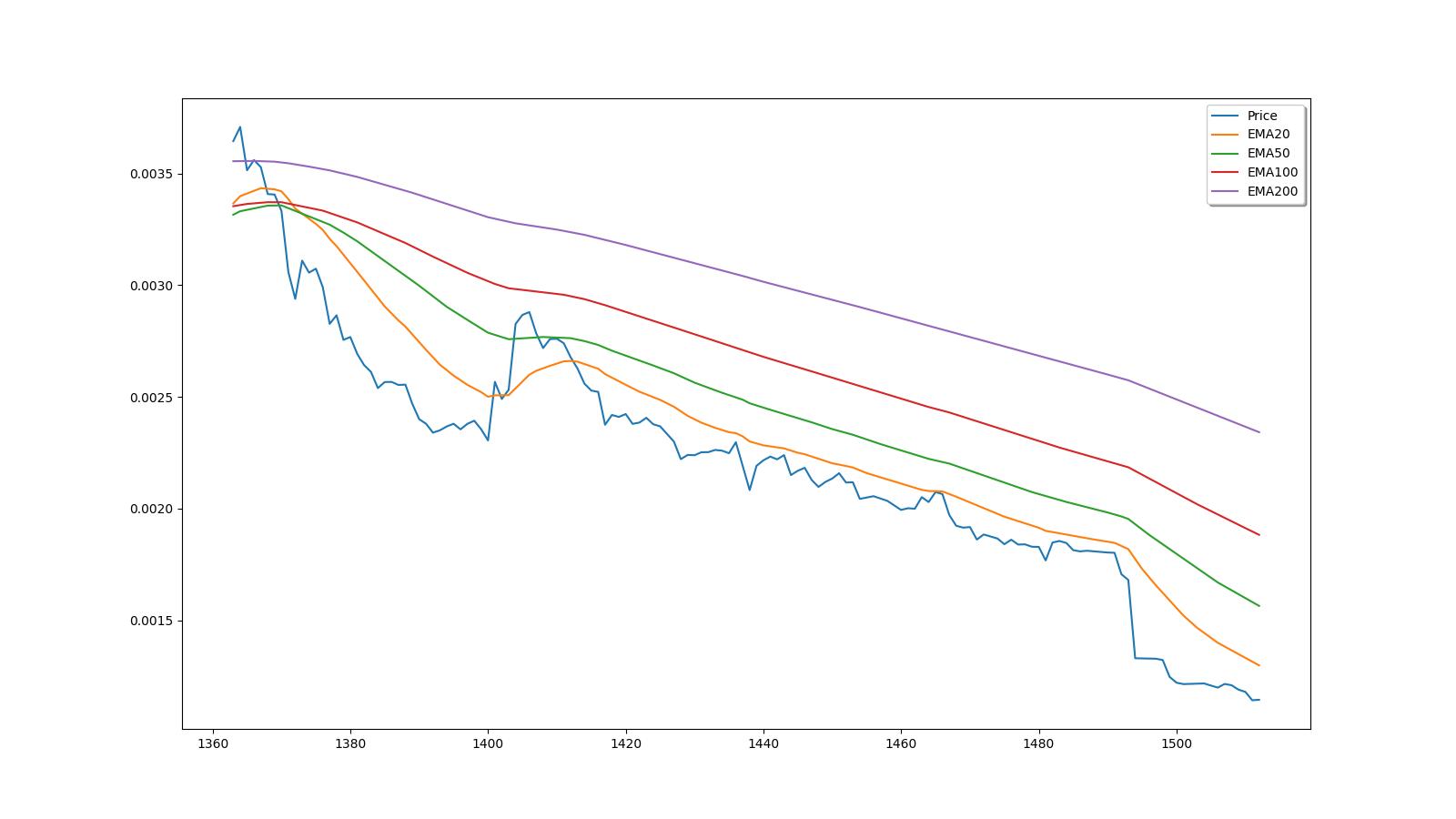 Coinweb Exponential Moving Averages