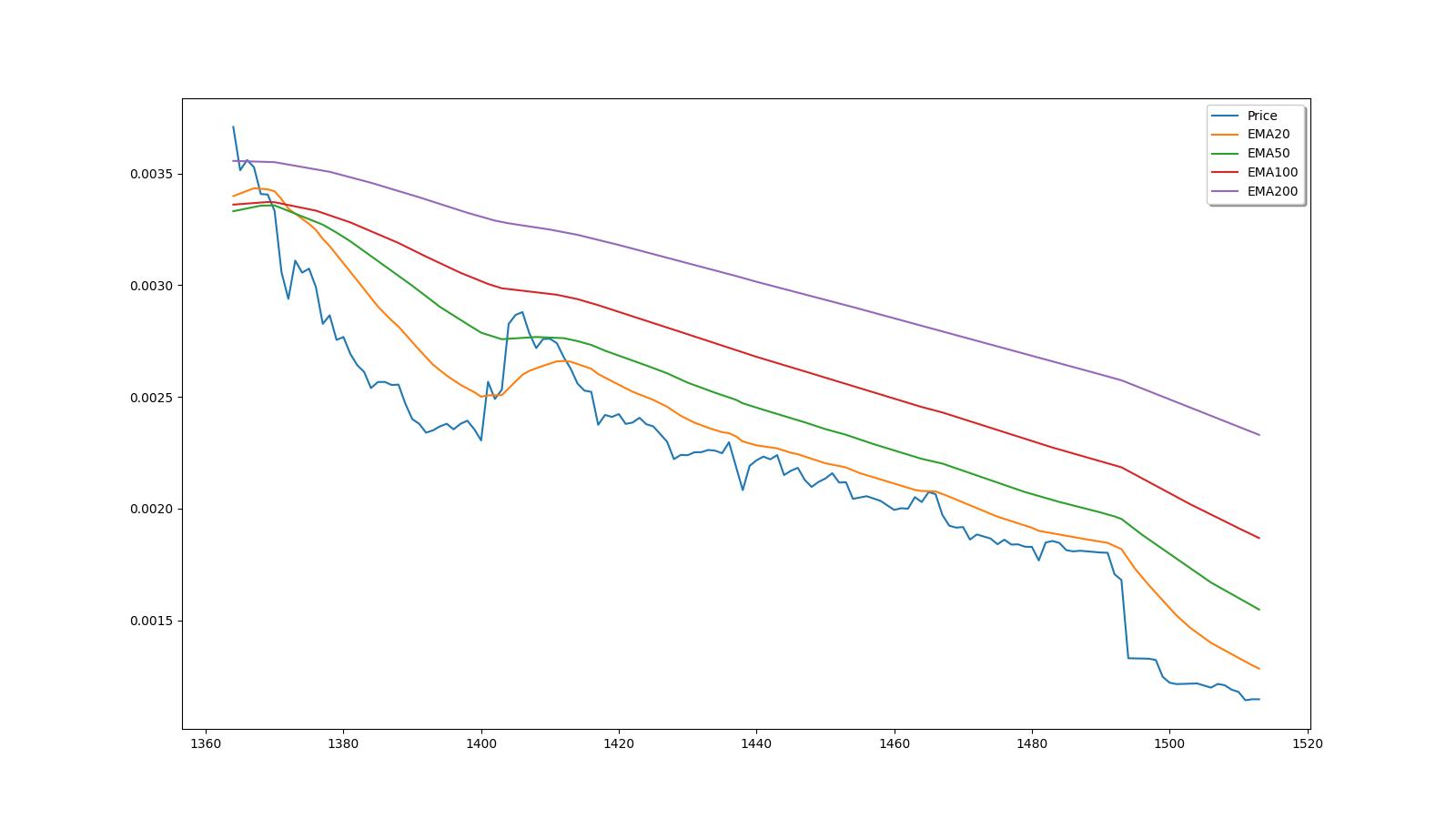 Coinweb Exponential Moving Averages