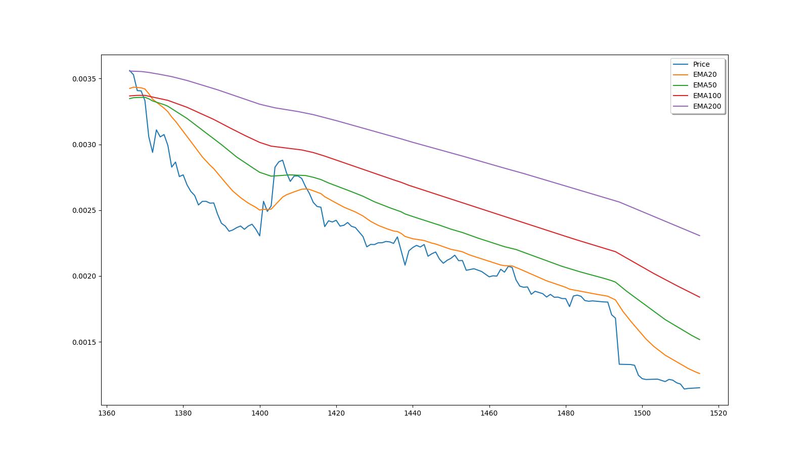 Coinweb Exponential Moving Averages