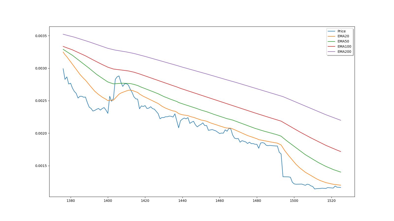 Coinweb Exponential Moving Averages