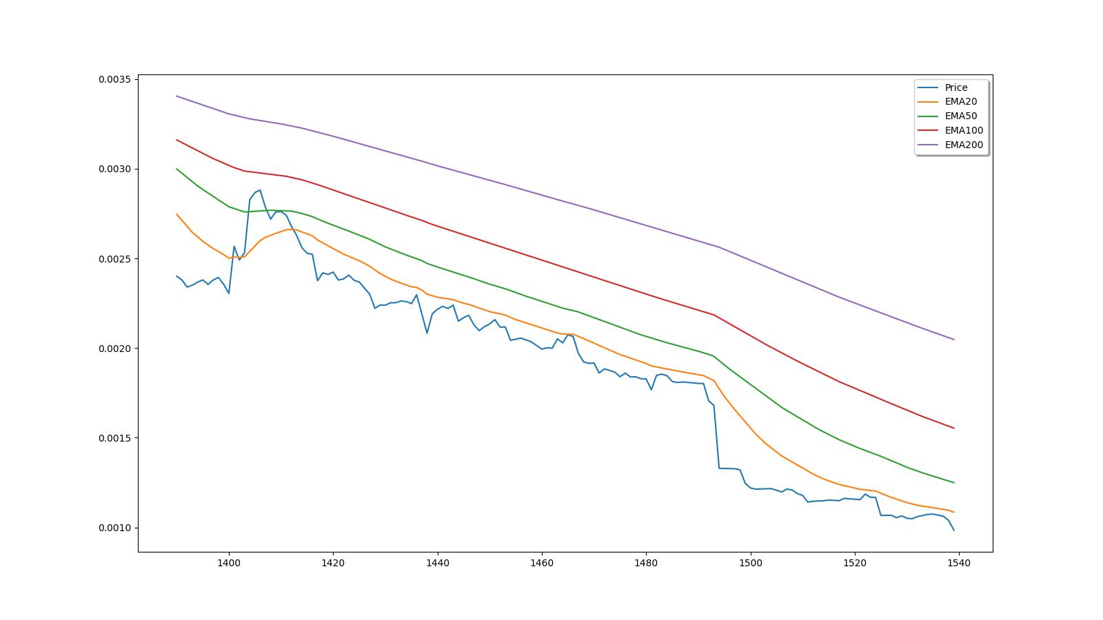 Coinweb Exponential Moving Averages