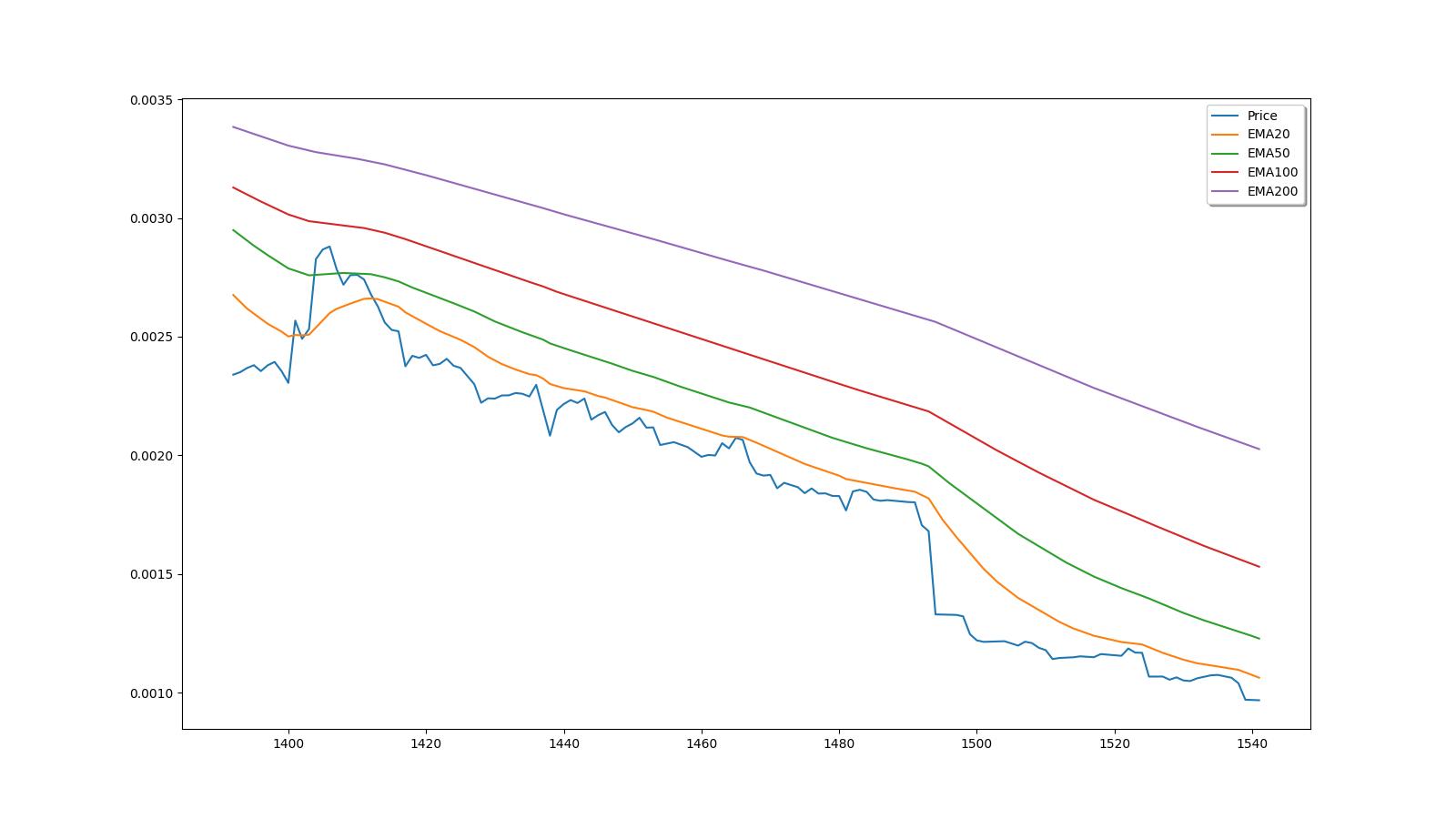 Coinweb Exponential Moving Averages