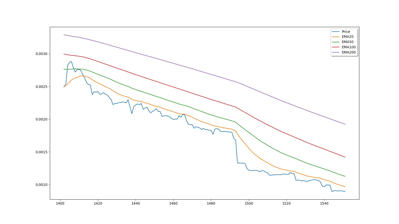 Coinweb Exponential Moving Averages