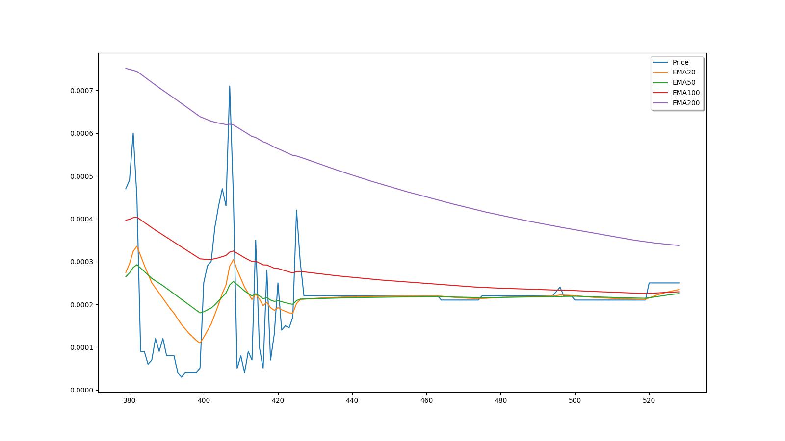 Coinye West Exponential Moving Averages