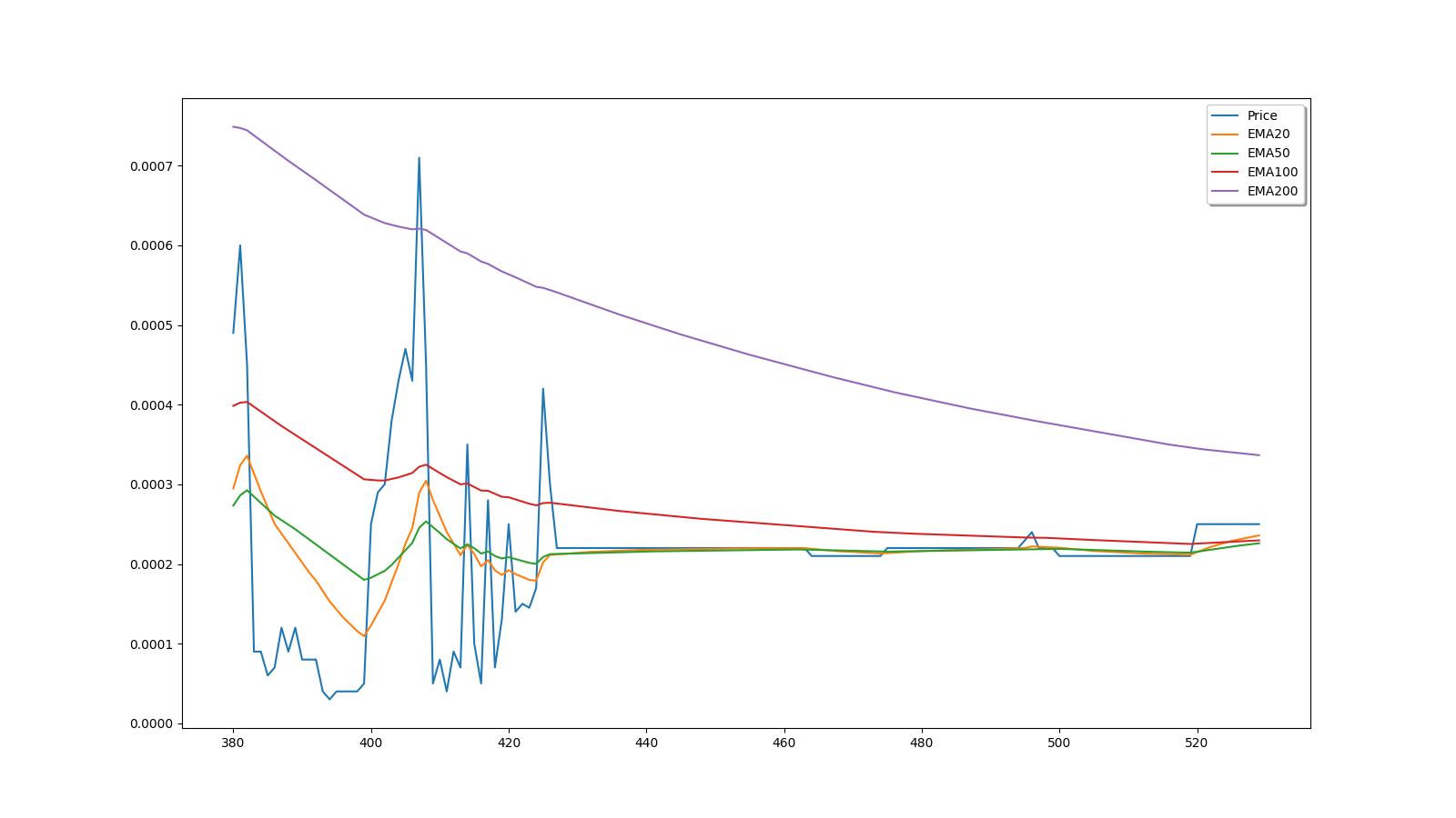 Coinye West Exponential Moving Averages