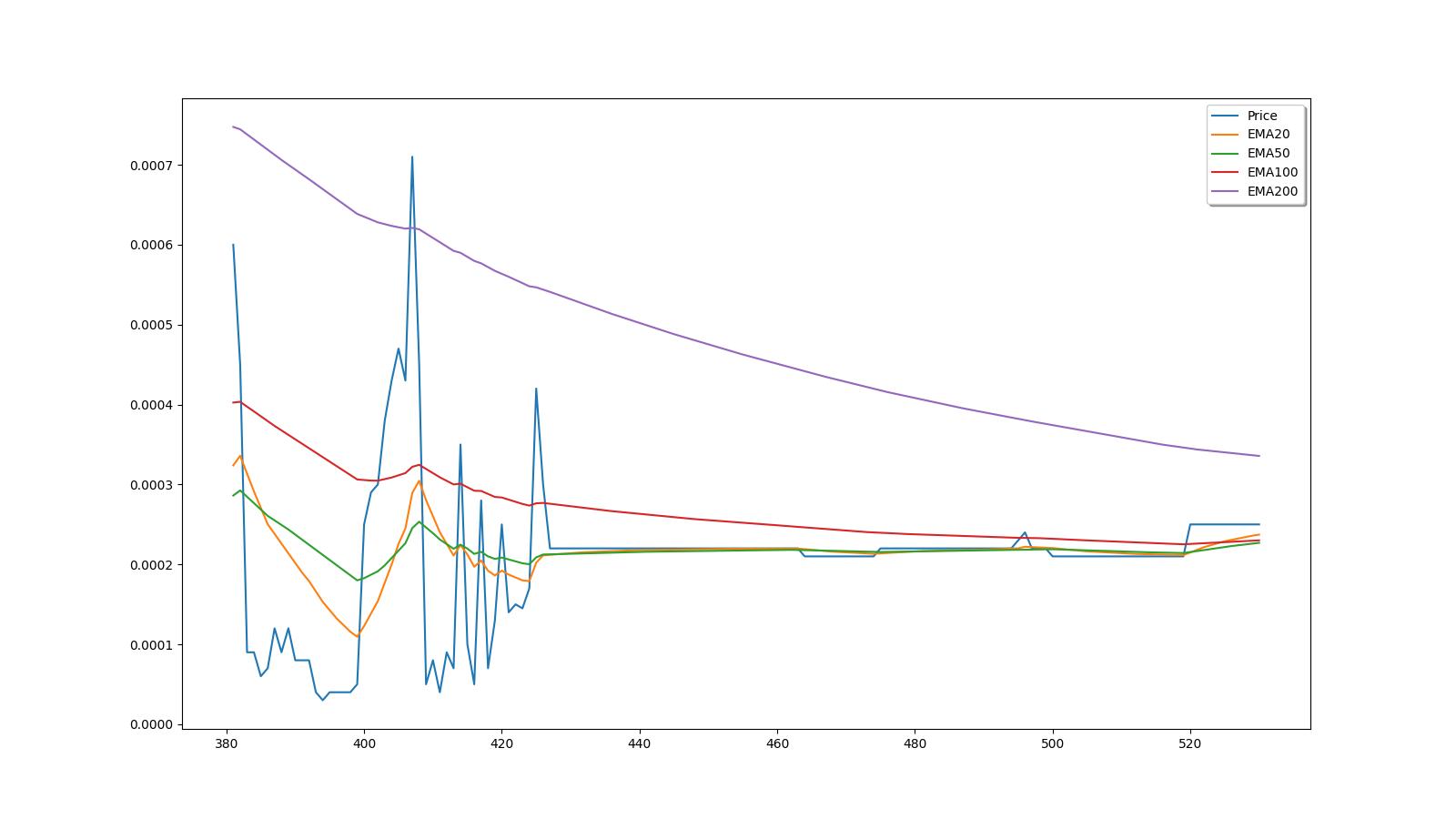 Coinye West Exponential Moving Averages