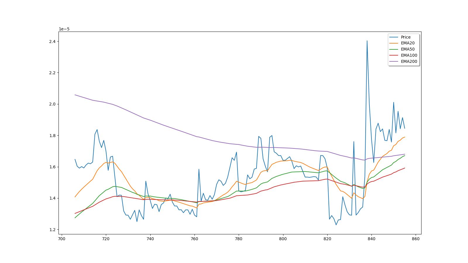Coinzix Exponential Moving Averages