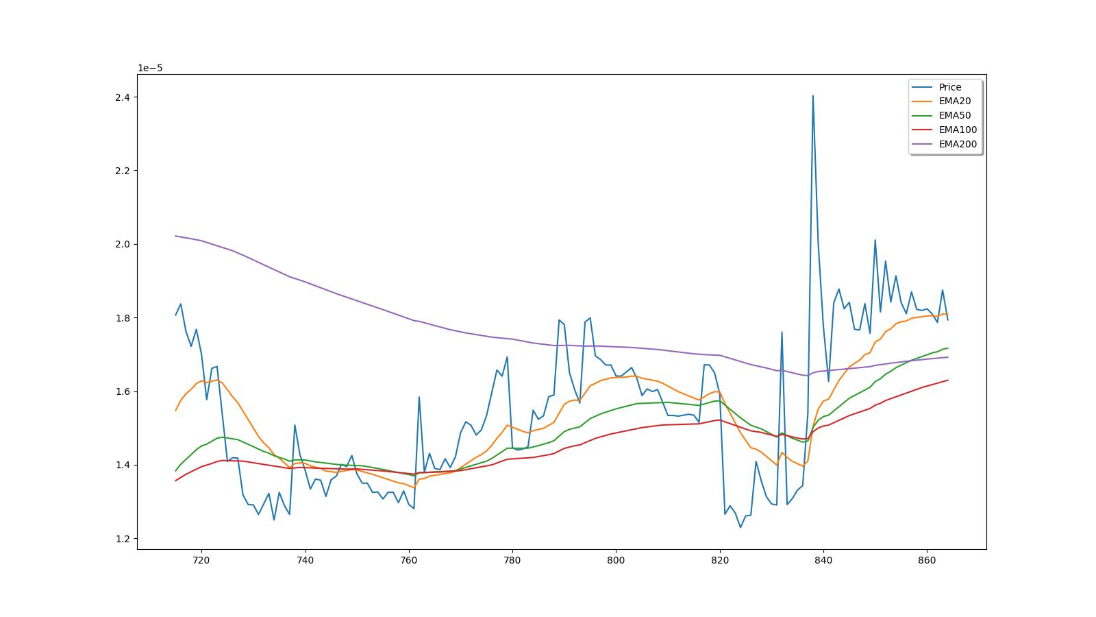 Coinzix Exponential Moving Averages