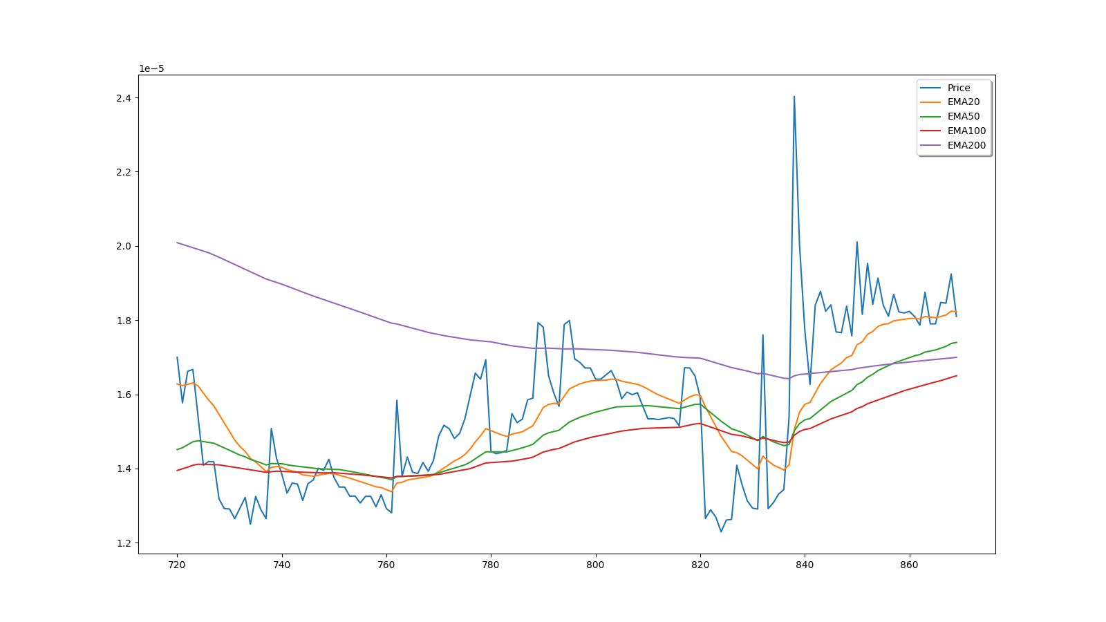 Coinzix Exponential Moving Averages