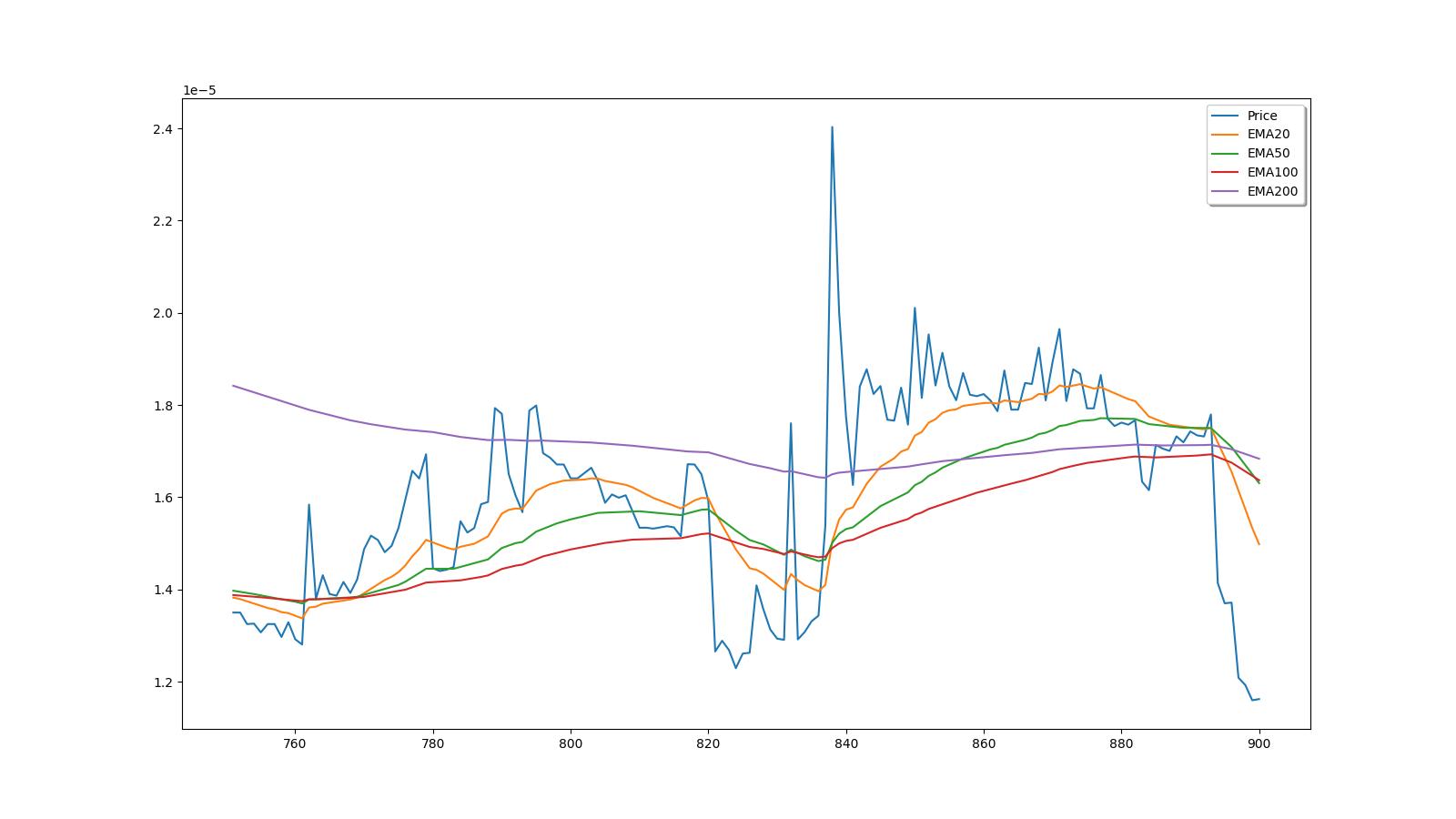 Coinzix Exponential Moving Averages