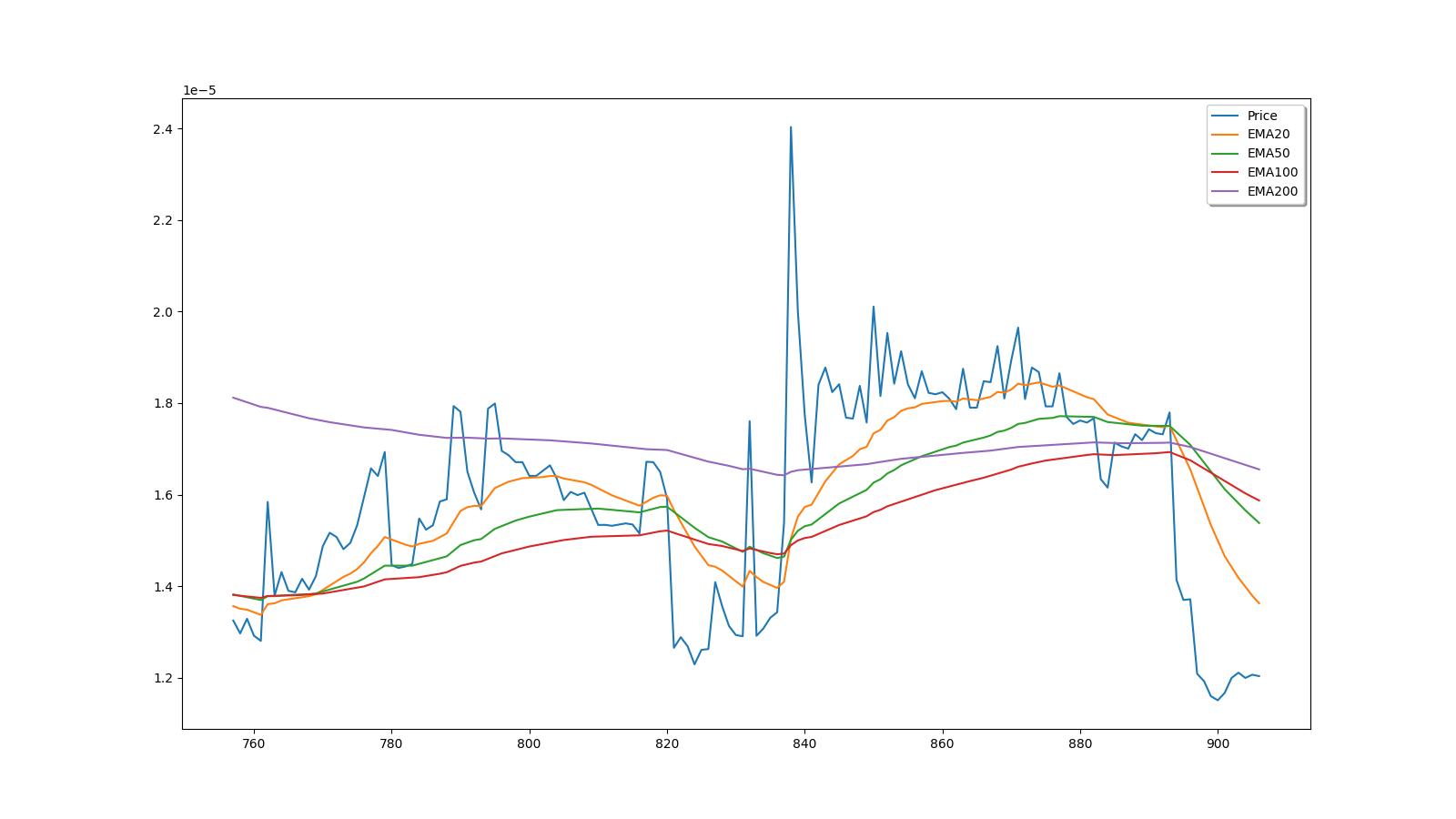 Coinzix Exponential Moving Averages
