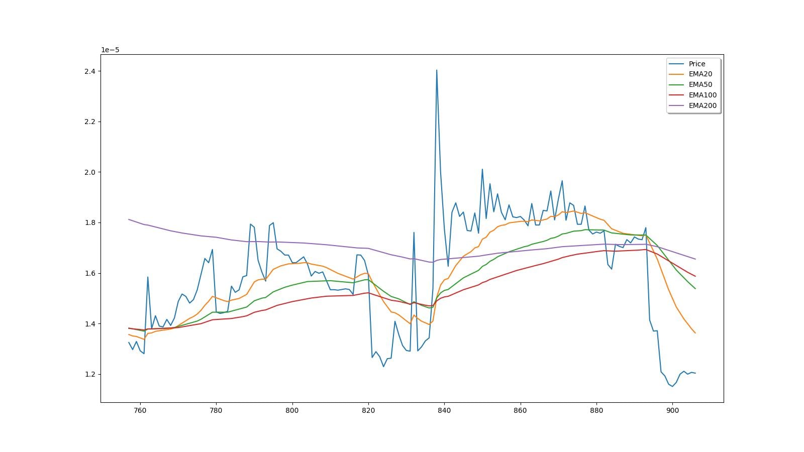 Coinzix Exponential Moving Averages