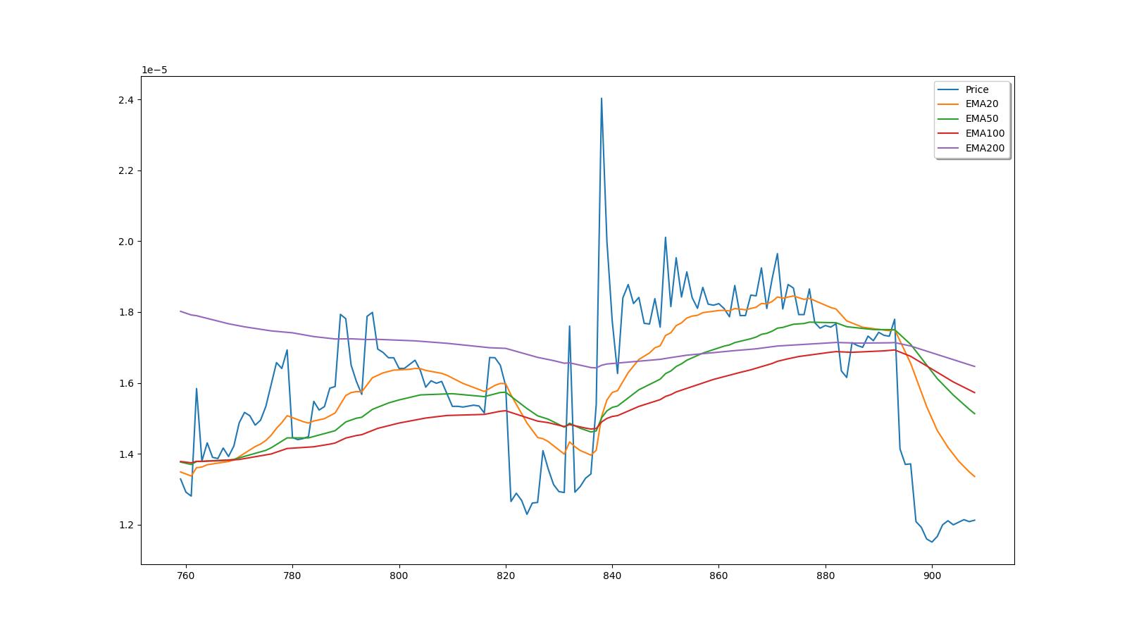 Coinzix Exponential Moving Averages
