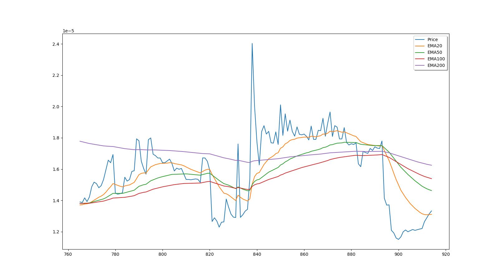 Coinzix Exponential Moving Averages