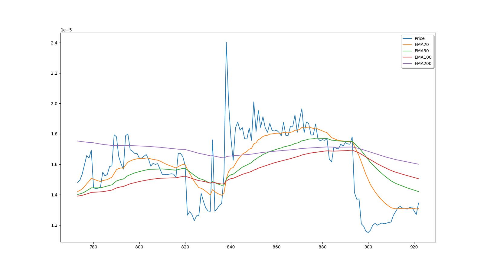 Coinzix Exponential Moving Averages
