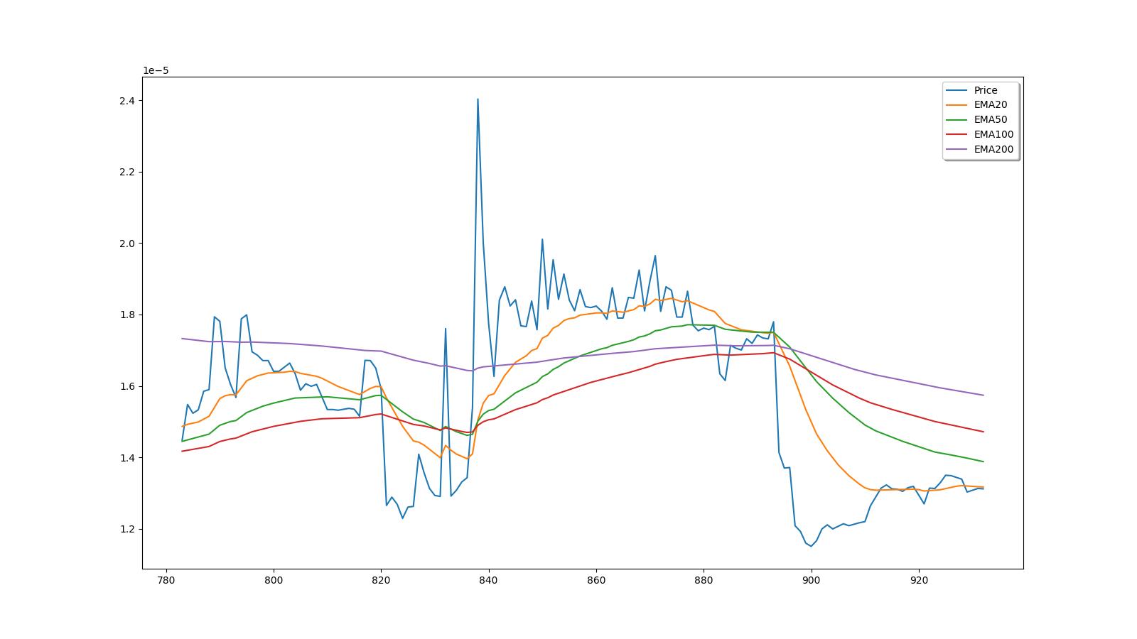 Coinzix Exponential Moving Averages