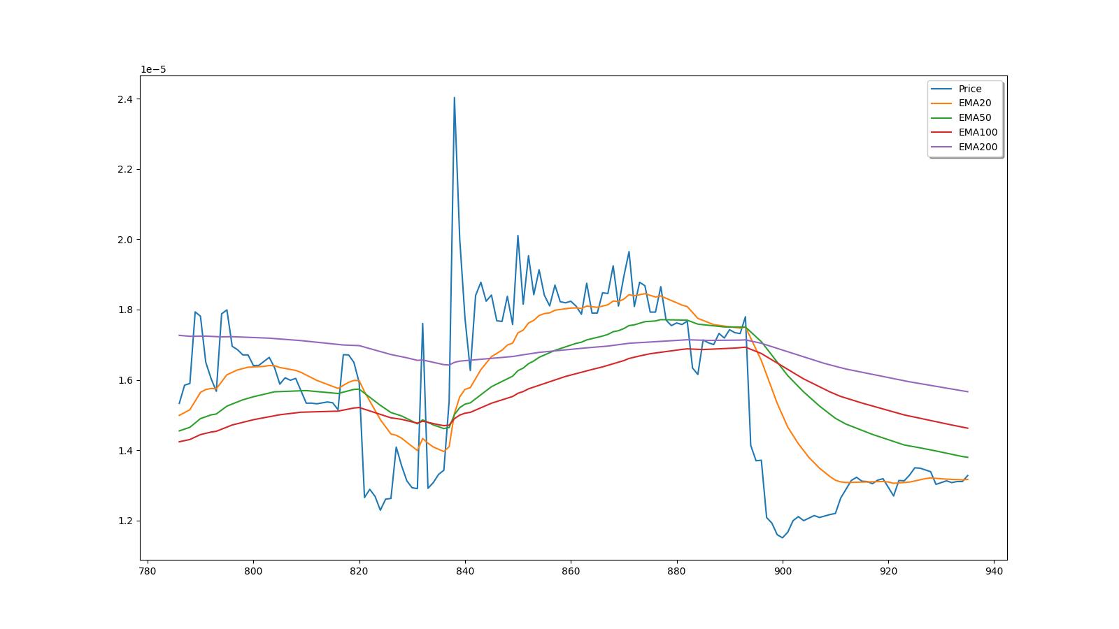 Coinzix Exponential Moving Averages