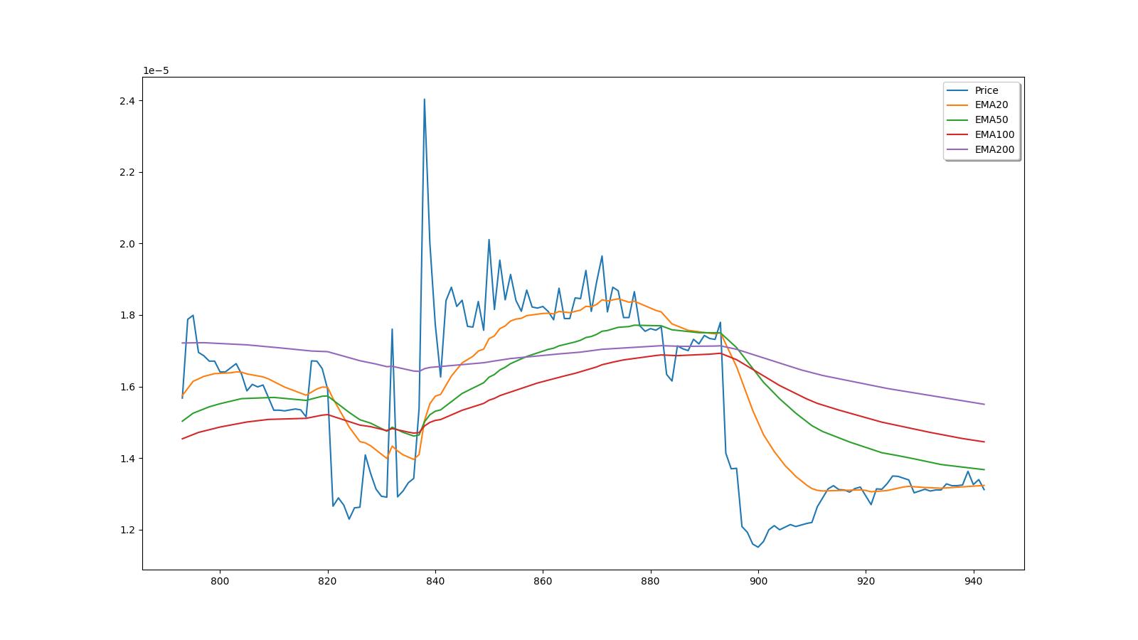 Coinzix Exponential Moving Averages