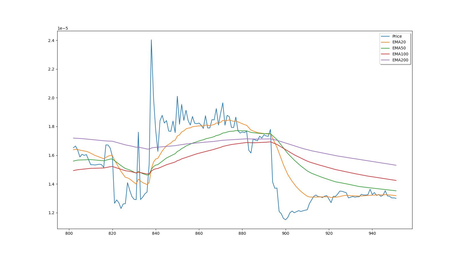 Coinzix Exponential Moving Averages