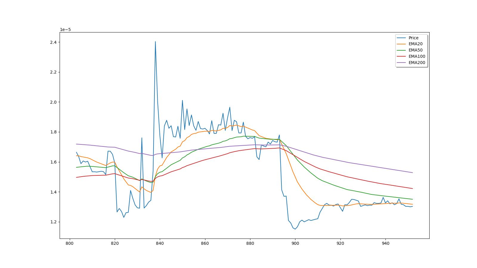 Coinzix Exponential Moving Averages