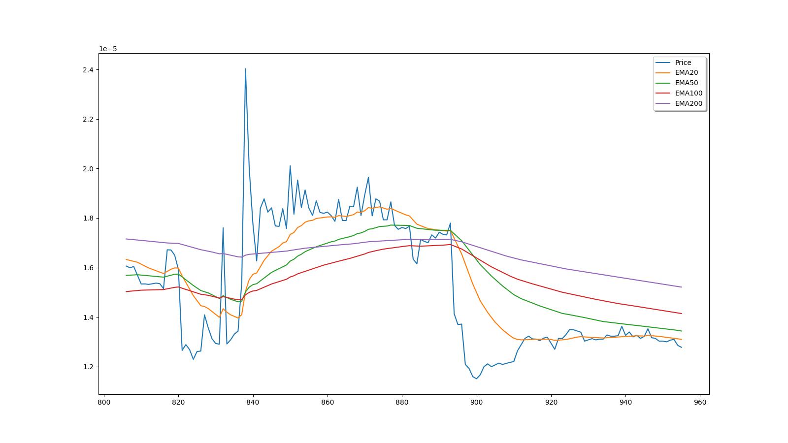 Coinzix Exponential Moving Averages