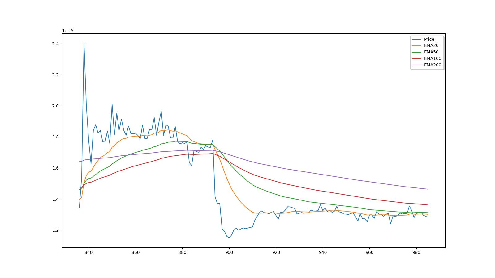 Coinzix Exponential Moving Averages