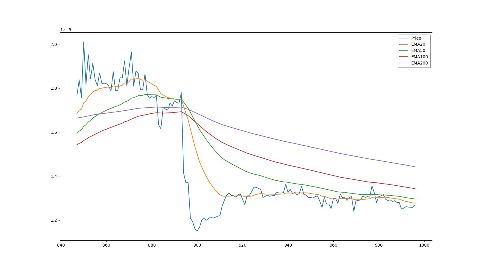 Coinzix Exponential Moving Averages