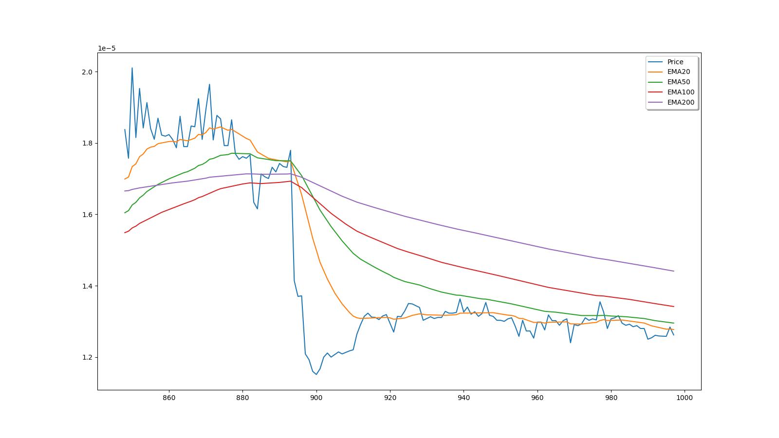 Coinzix Exponential Moving Averages