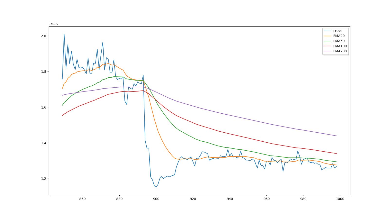 Coinzix Exponential Moving Averages