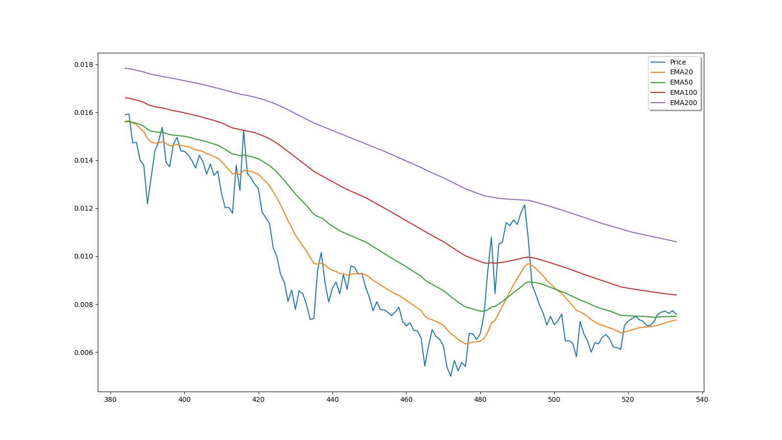 CoinZoom Exponential Moving Averages
