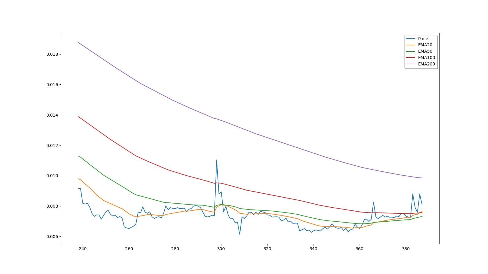 Gracy Exponential Moving Averages
