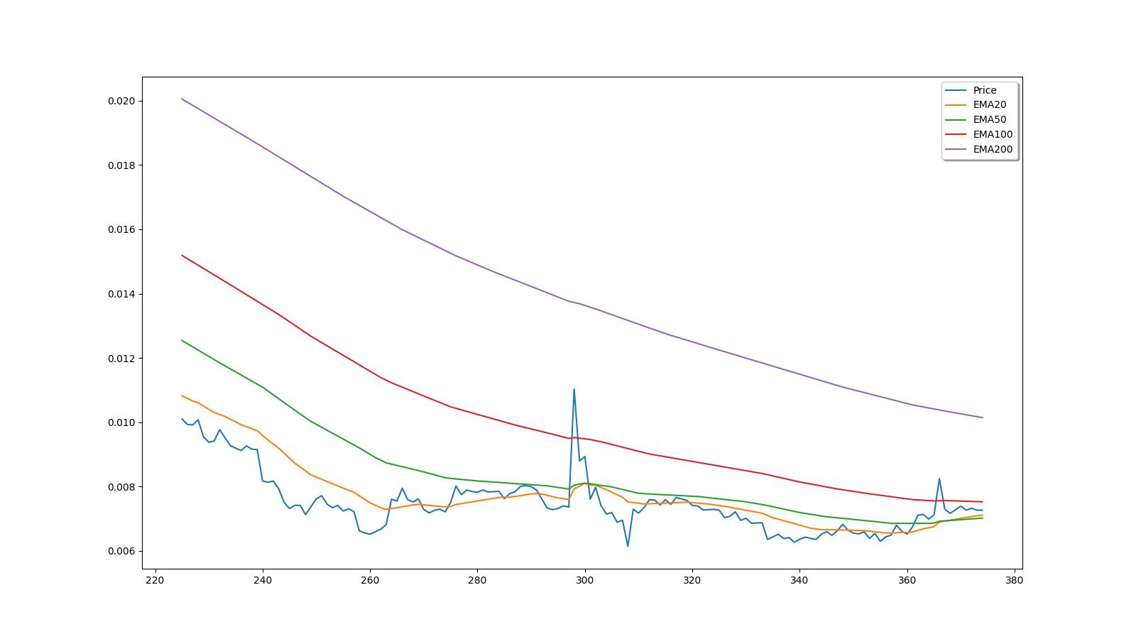 Gracy Exponential Moving Averages