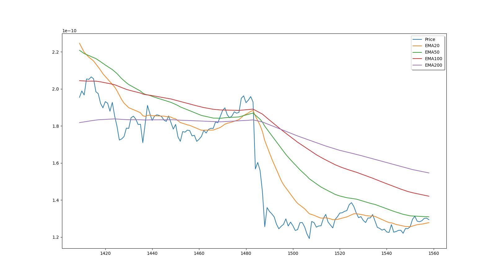 Cold Finance Exponential Moving Averages