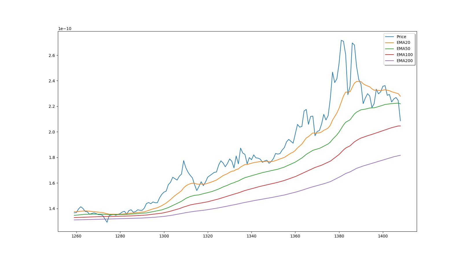 Cold Finance Exponential Moving Averages