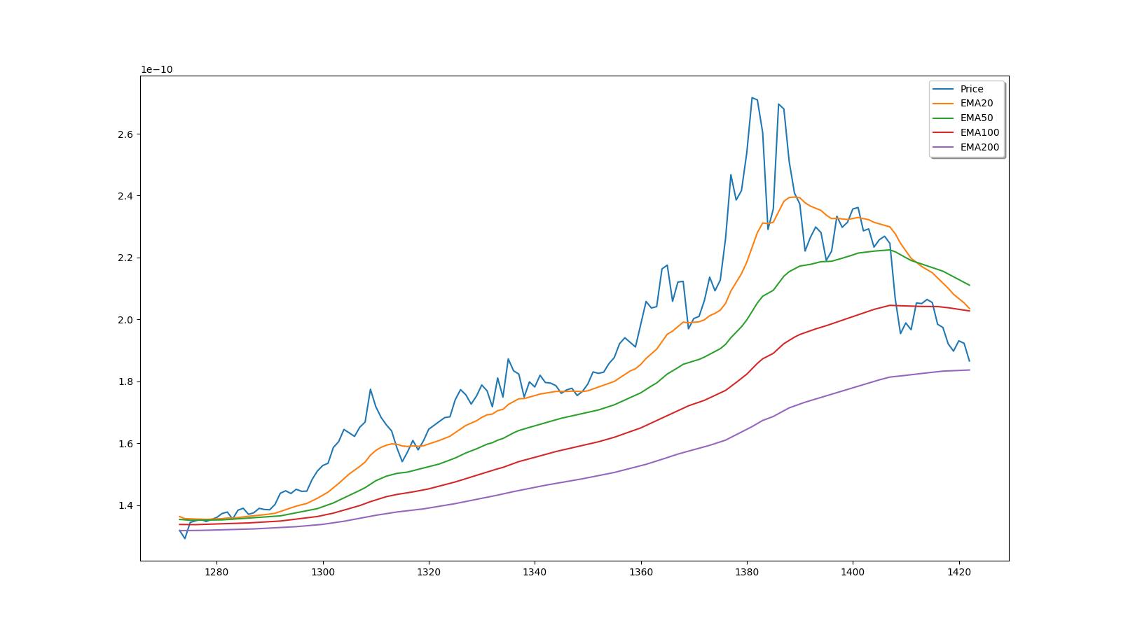 Cold Finance Exponential Moving Averages