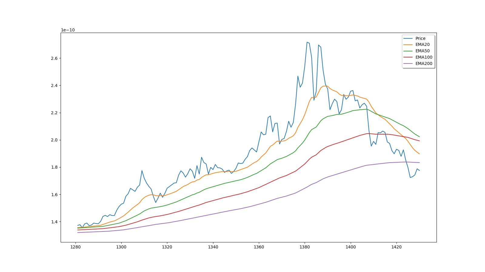 Cold Finance Exponential Moving Averages