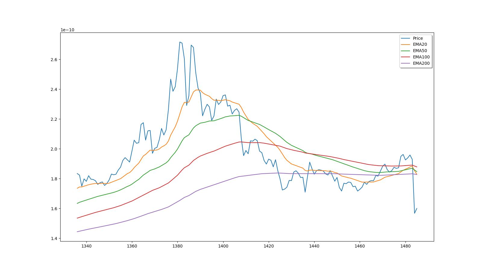 Cold Finance Exponential Moving Averages