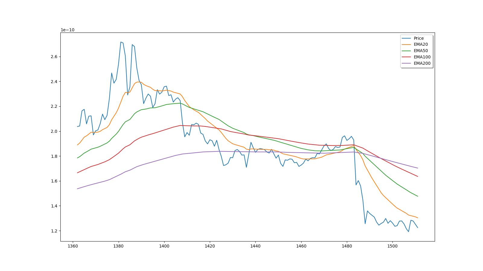 Cold Finance Exponential Moving Averages