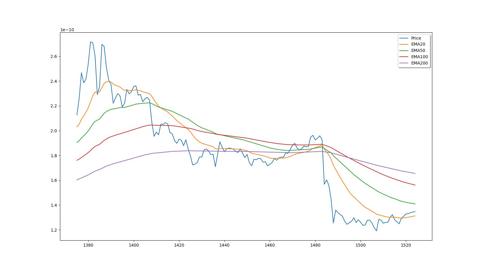 Cold Finance Exponential Moving Averages