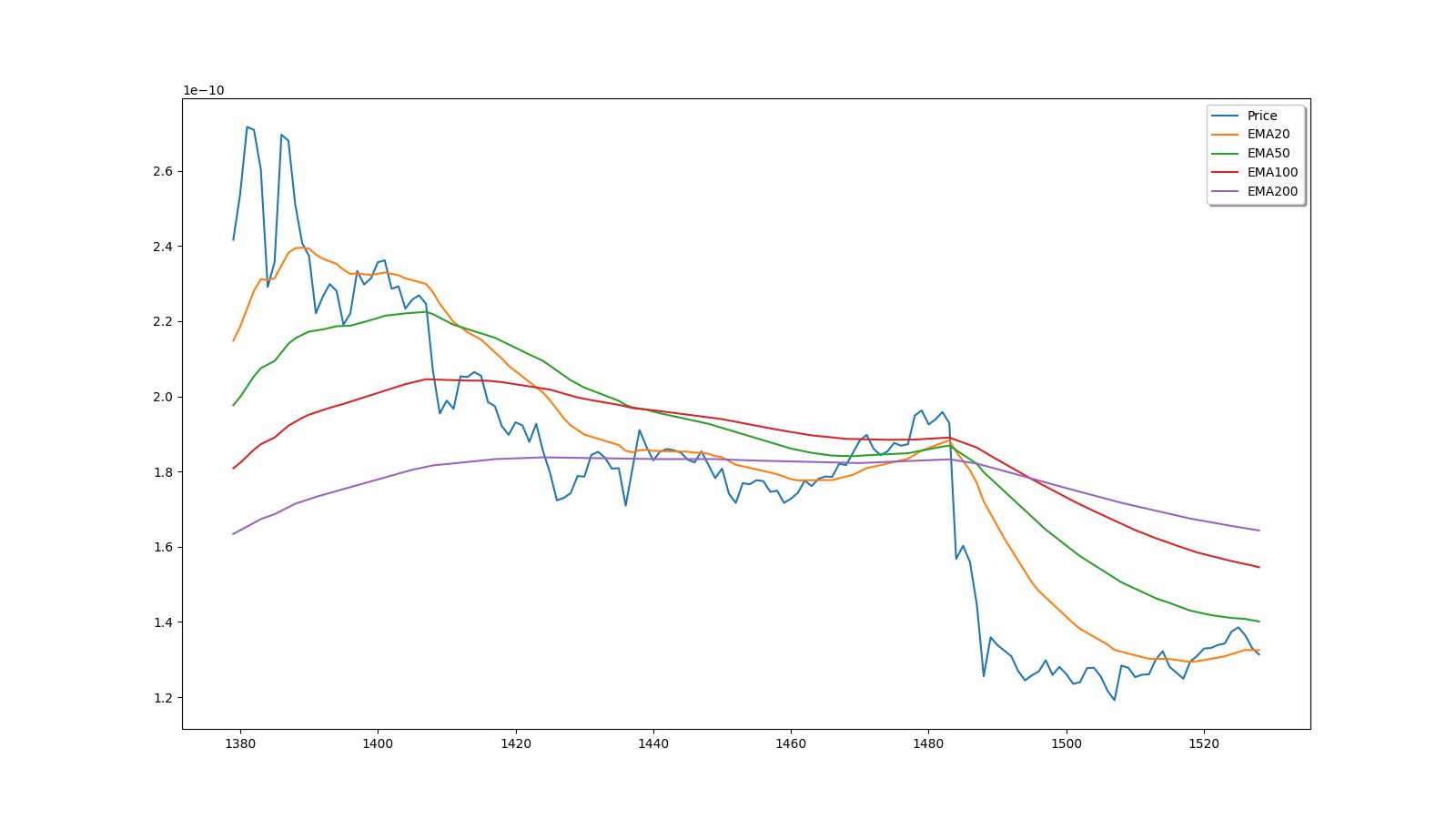 Cold Finance Exponential Moving Averages