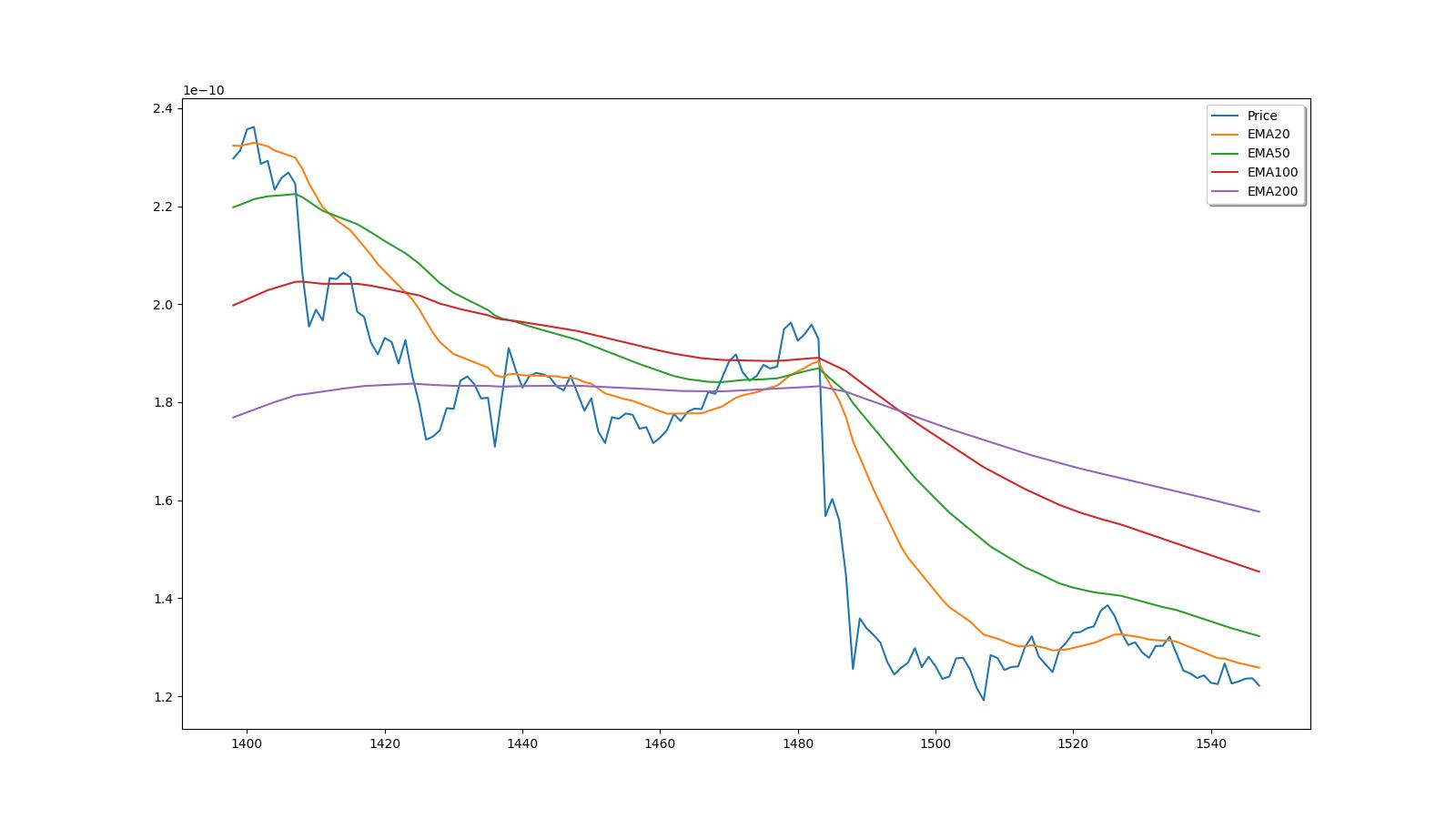 Cold Finance Exponential Moving Averages