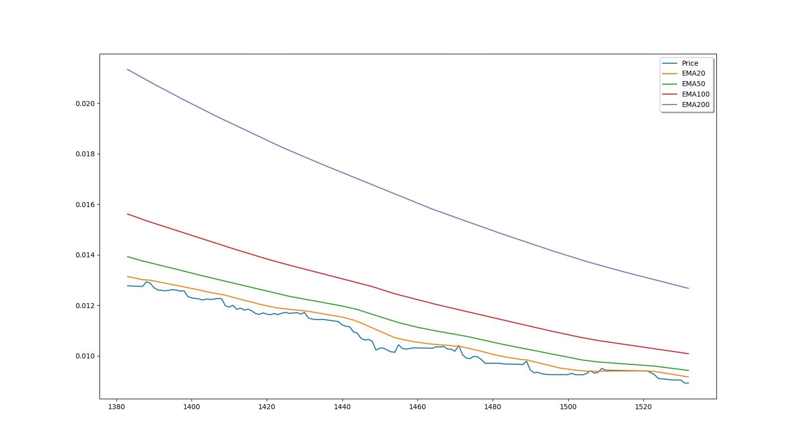 Coldstack Exponential Moving Averages